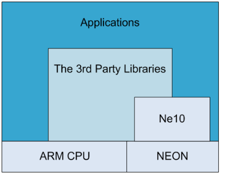Ne10编译和介绍_ne10 fft-CSDN博客