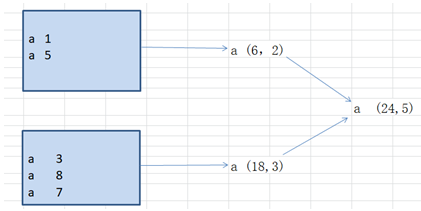 Spark RDD之Key-Value类型操作详解_rdd key value-CSDN博客