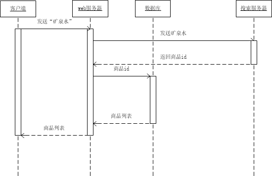 调用elasticsearch接口实现搜索 Csdn博客 
