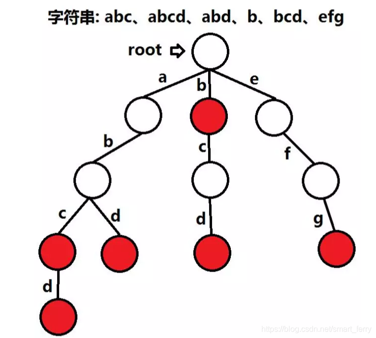 Java实现字典树处理海量数据查重java 树形数据量过大 Csdn博客