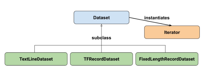 [tensorflow]tf.data.Dataset数据输入管道_tf模型输入封装dataset-CSDN博客