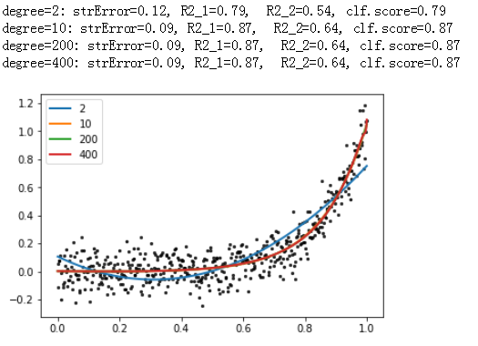 python运用sklearn进行数据拟合和回归_Sarah Huang的博客-CSDN博客_python均值函数