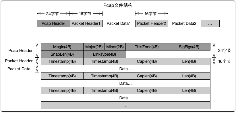 网络抓包文件格式(.pcap/.cap)剖析-CSDN博客