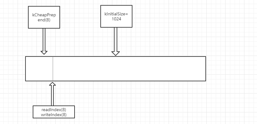 Muduo之buffer解析 Kcheapprepend Csdn博客