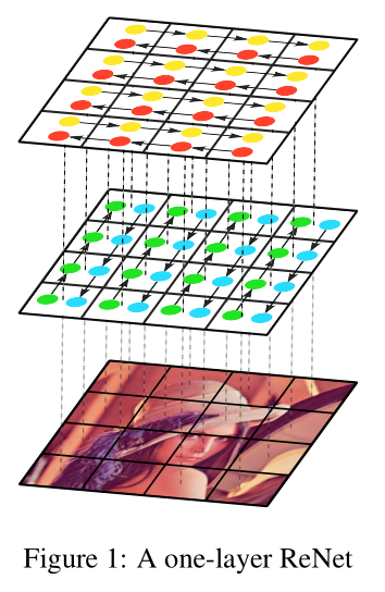 【论文】ReNet: A Recurrent Neural Network Based Alternative to ...