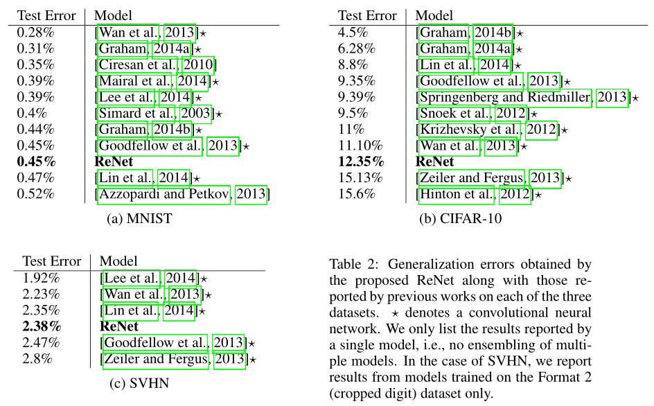 【论文】ReNet: A Recurrent Neural Network Based Alternative to ...