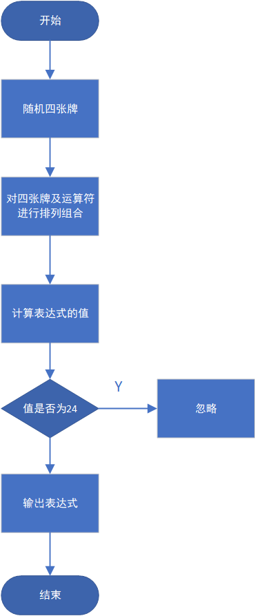 24点游戏（python）用扑克牌计算24点系统流程图 Csdn博客 
