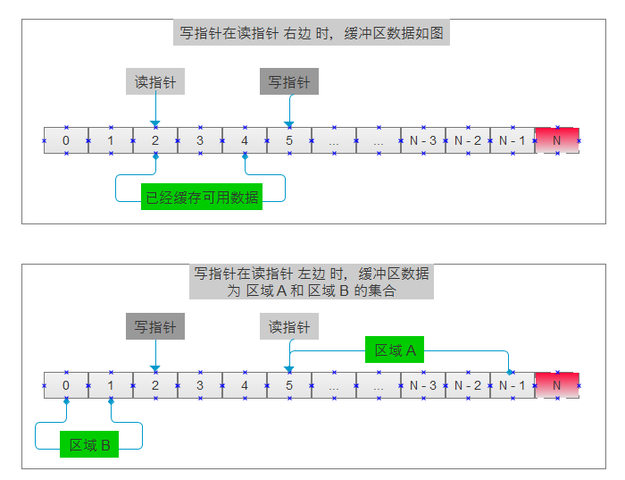 数据结构：缓冲区缓存简单实现memcpy Buff Index Csdn博客 