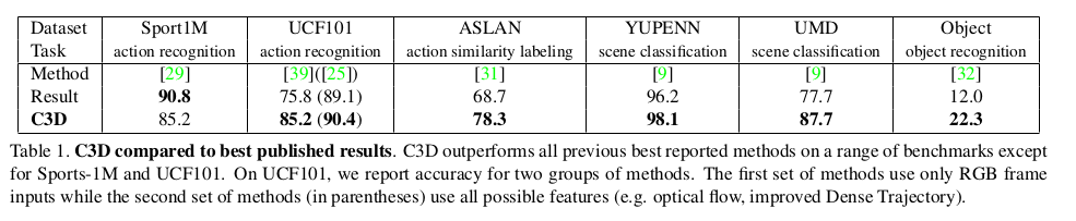 Learning Spatiotemporal Features with 3D Convolutional Networks_linjiet的博客-CSDN博客