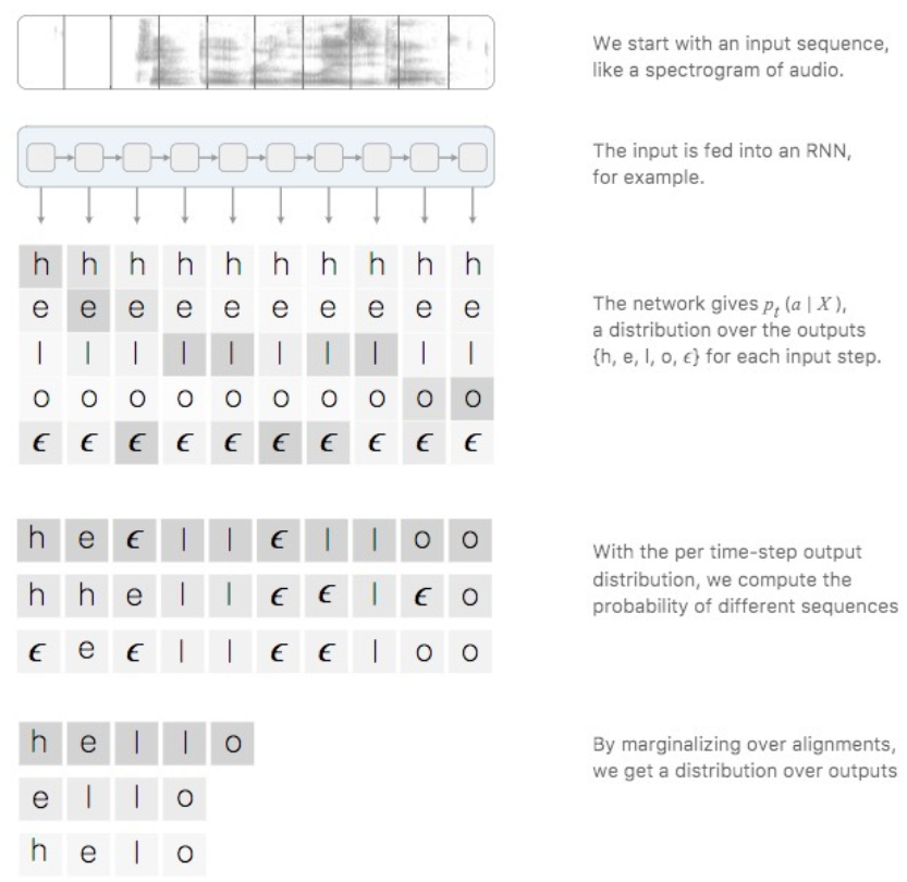 CTC基本原理_ctc原理-CSDN博客