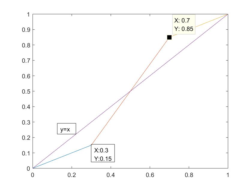 数字图像处理之点运算 分段线性变换 Csdn博客 
