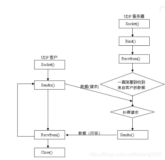 Python网络编程之基于udp的简易聊天室实现python基于 Udp编程实现一个人和多个人聊天能给每个client标识一个身份每个cli Csdn博客