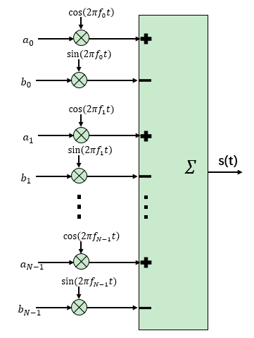 正交频分复用(OFDM)原理及实现_ofdm原理实现过程-CSDN博客