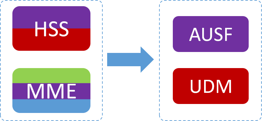 5G核心网_5g核心网架构缺点-CSDN博客