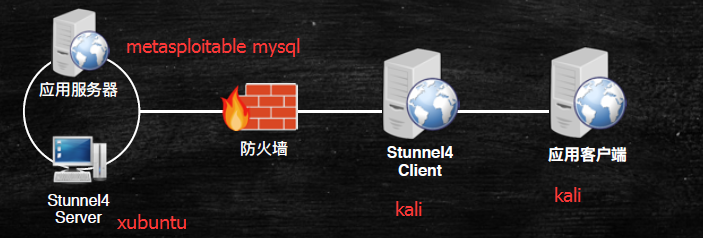 Kali Linux渗透测试 123 隧道工具--stunnel4-CSDN博客