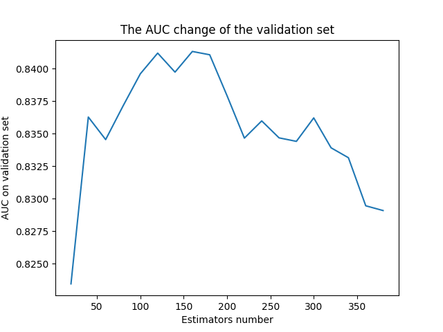 GBDT（sklearn/lightgbm）调参小结_sklearn gbdt gridsearch参数-CSDN博客