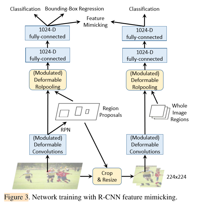 Deformable Convolutional Networks v2 可变形卷积v2版翻译_deformable convolutional翻译-CSDN博客