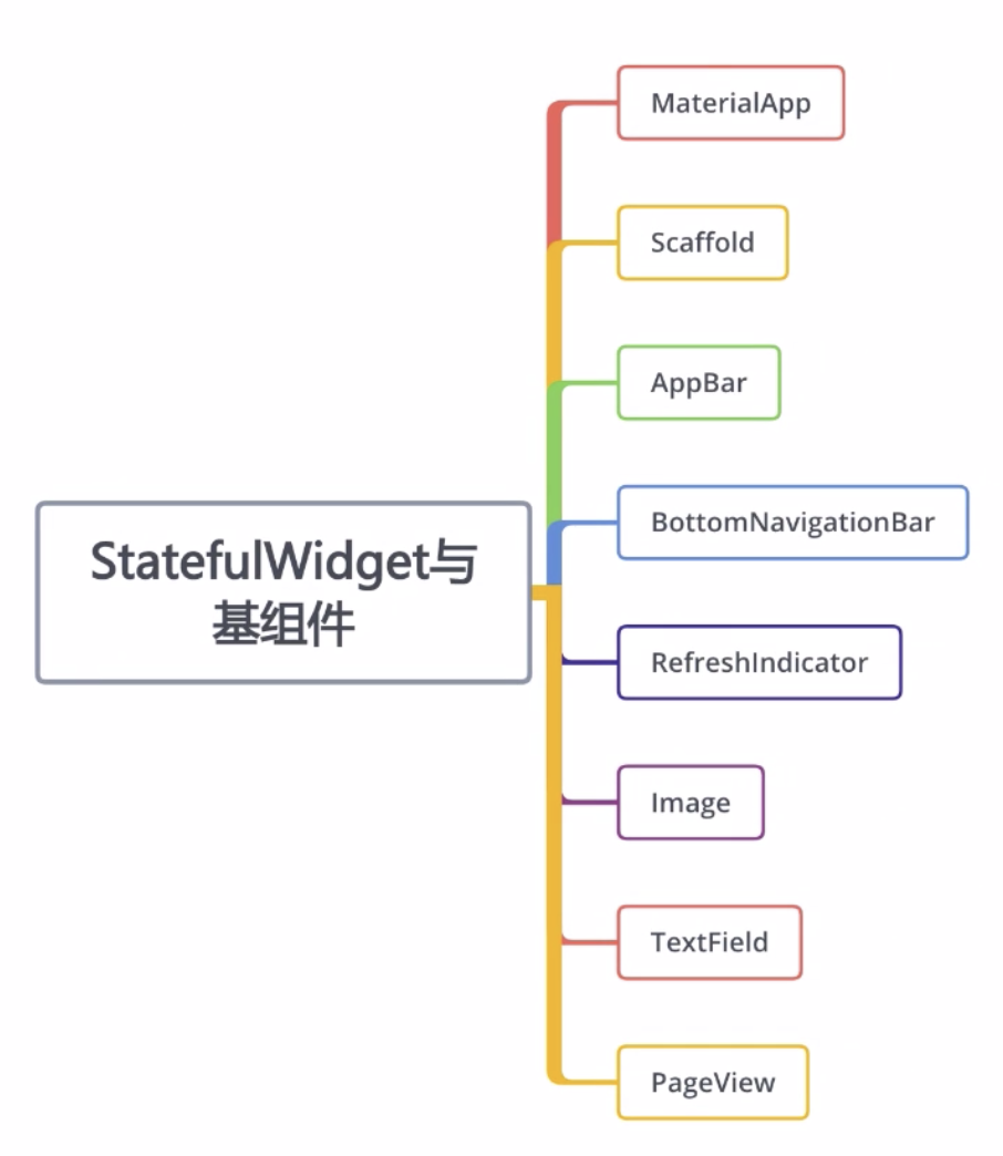3. StatefulWidget y StatelessWidget - programador clic