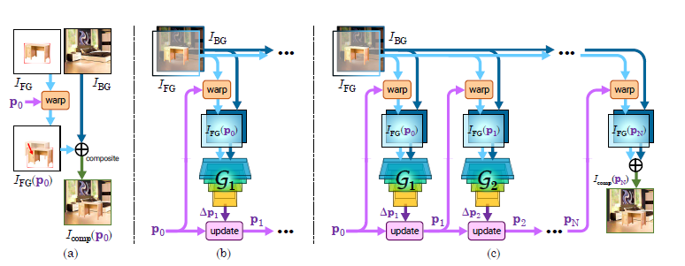 ST-GAN: Spatial Transformer Generative Adversarial Networks for Image Compositing 原文翻译-CSDN博客