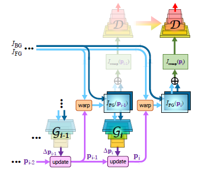 ST-GAN: Spatial Transformer Generative Adversarial Networks for Image Compositing 原文翻译_gan 几何校正 ...