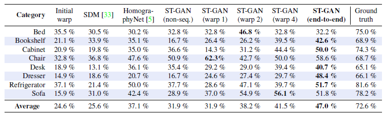 ST-GAN: Spatial Transformer Generative Adversarial Networks for Image Compositing 原文翻译_gan 几何校正 ...