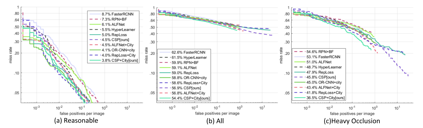 【行人检测】High-level Semantic Feature Detection: A New Perspective for Pedestrian Detection/CSP-CSDN博客