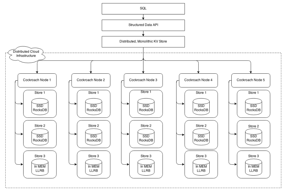 开源数据库CockroachDB（一）-CSDN博客