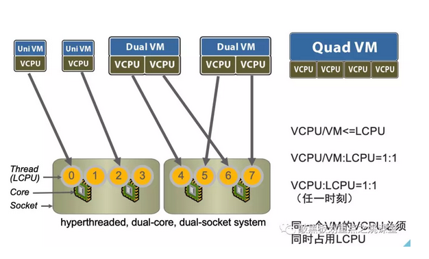 ESXi CPU调度原理_esxi cpu分配-CSDN博客