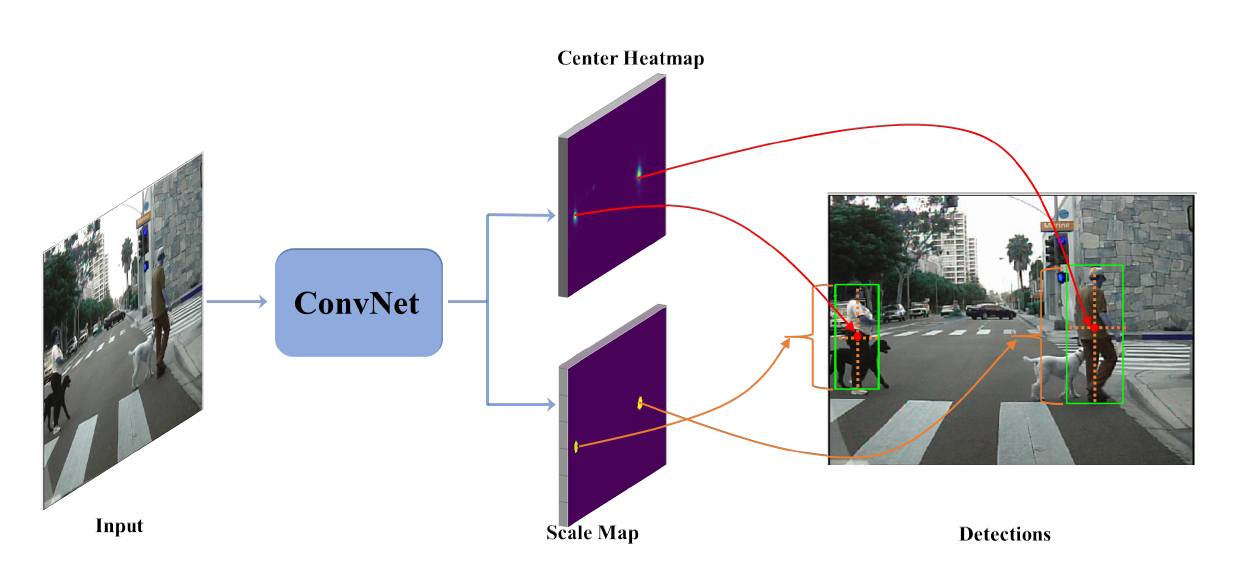 【行人检测】High-level Semantic Feature Detection: A New Perspective for Pedestrian Detection/CSP-CSDN博客
