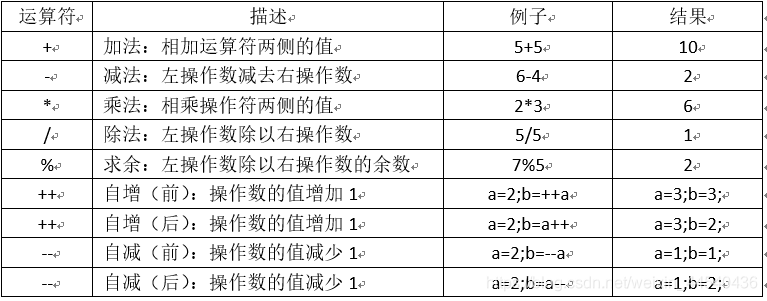 Java运算符算术、关系、赋值、逻辑、其它java逻辑操作符两边可以是赋值语句吗 Csdn博客