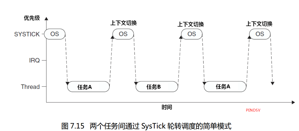 【stm32】 OS 支持特性之 PendSV 异常和 SVC异常_stm32 svc-CSDN博客