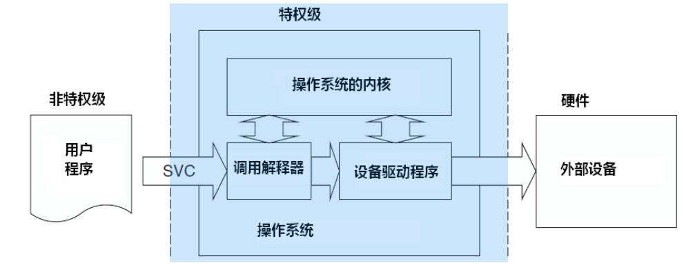 【stm32】 OS 支持特性之 PendSV 异常和 SVC异常_stm32 svc-CSDN博客