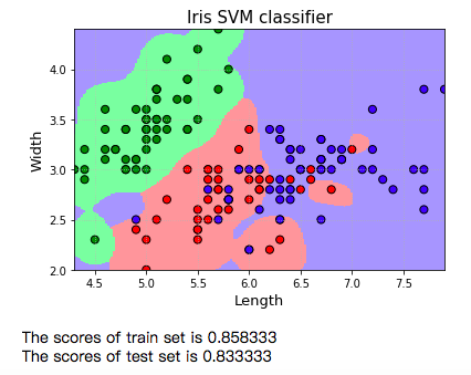 sklearn学习笔记SVM 之 鸢尾花二特征分类_svm: 将给定数据集中的花的种类进行二分类,可以使用sklearn模块来划分数据集与设-CSDN博客