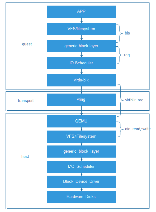 IO virtualization - virtio introduction and code analysis [transfer] - Programmer Sought
