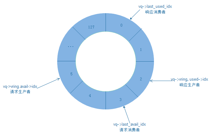 IO虚拟化 - virtio介绍及代码分析【转】-CSDN博客