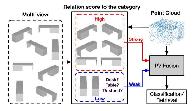 记录：PVRNet: Point-View Relation Neural Network for 3D Shape Recognition-CSDN博客