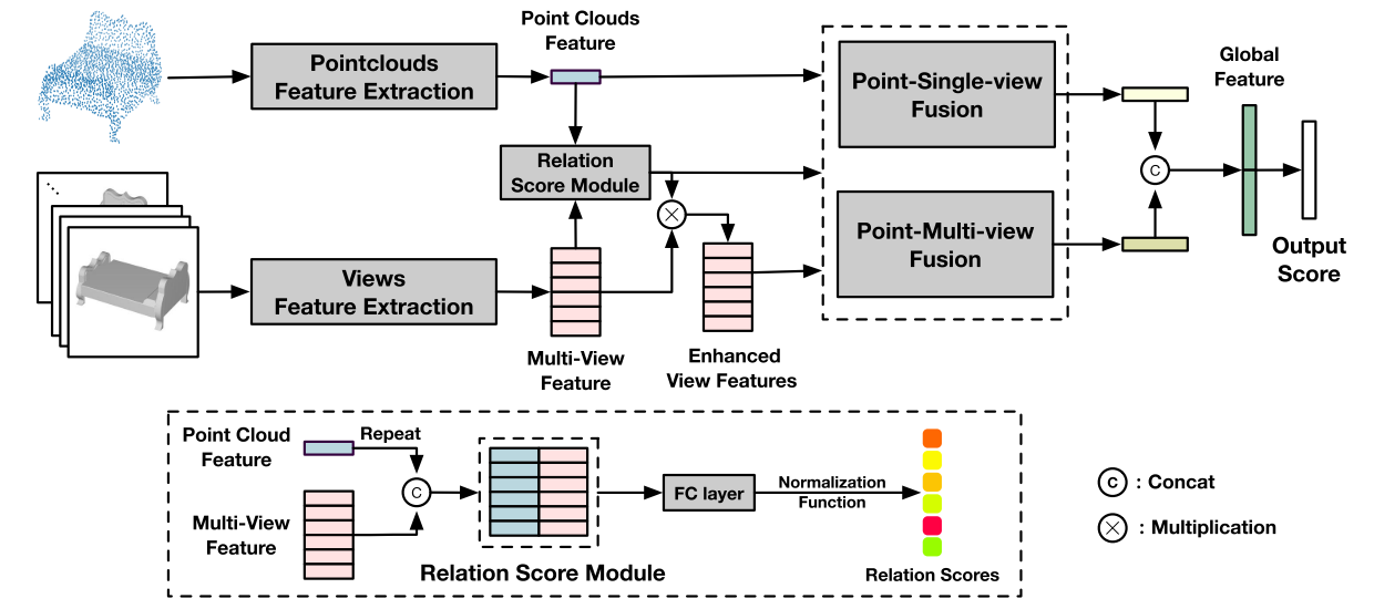 记录：PVRNet: Point-View Relation Neural Network for 3D Shape Recognition-CSDN博客