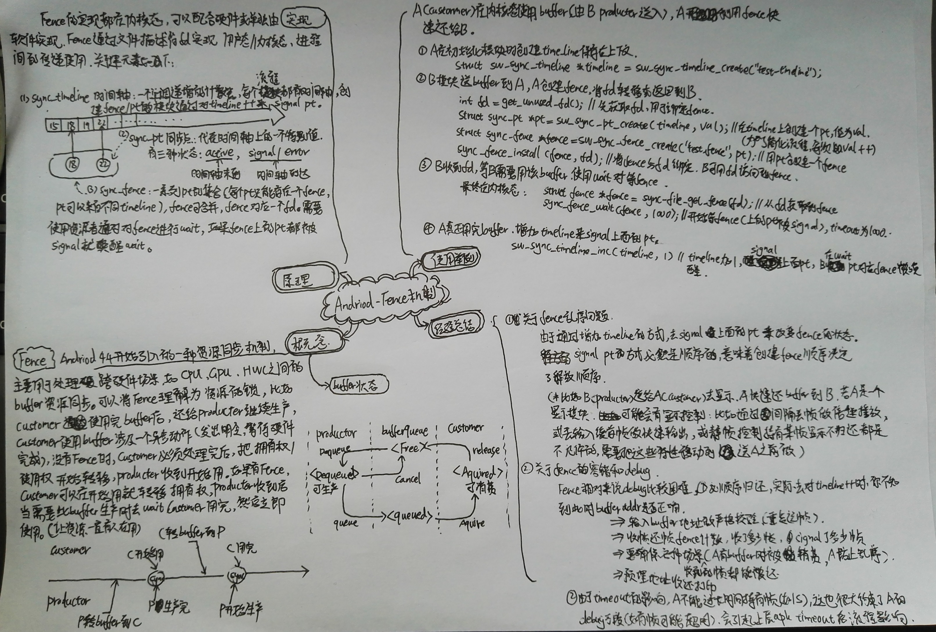 简图记录-android fence机制-CSDN博客