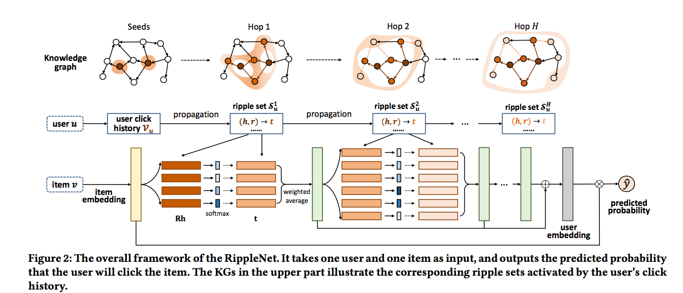 ripple net模型: 知识图谱结合推荐系统_ripplenet模型-CSDN博客