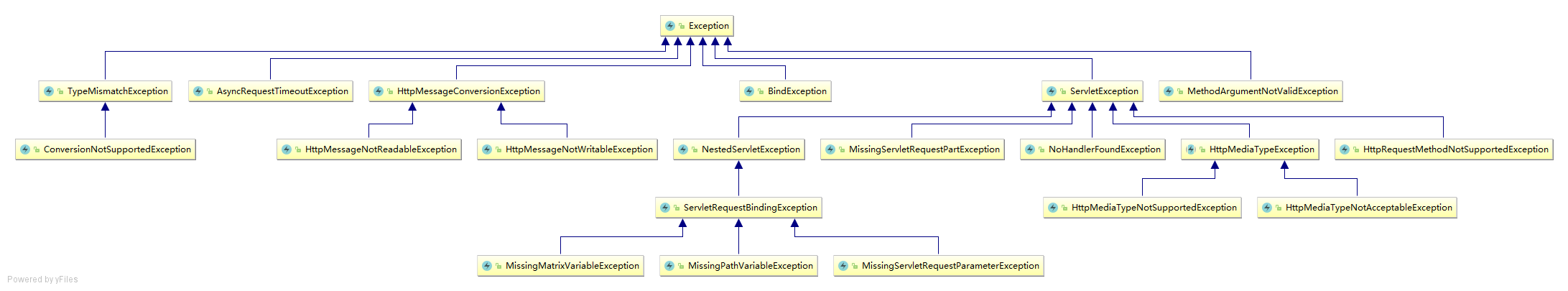 Spring MVC : 工具 DefaultHandlerExceptionResolver-CSDN博客