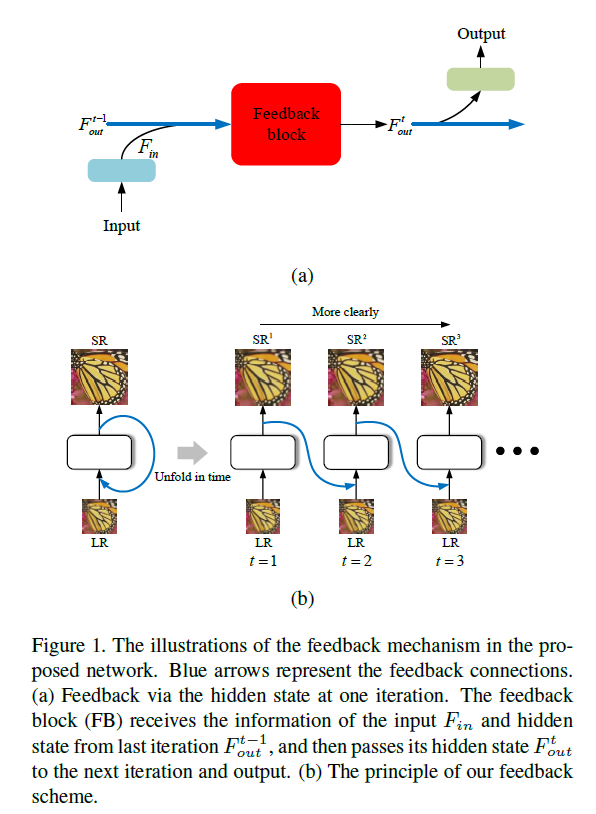 Feedback Network for Image Super-Resolution（SRFBN）---翻译-CSDN博客