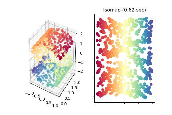 特征抽取篇之Isomap(Isometric Mapping)_isomap可视化-CSDN博客