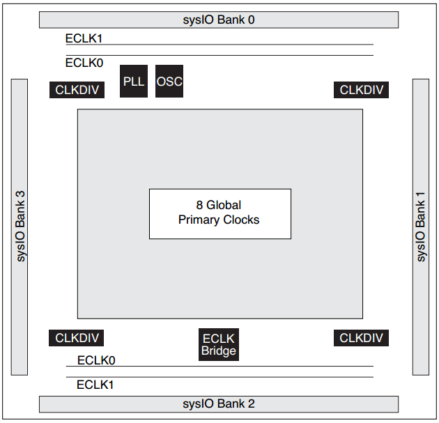 MachXO2 SysCLOCK PLL Design And Usage Guide-CSDN博客
