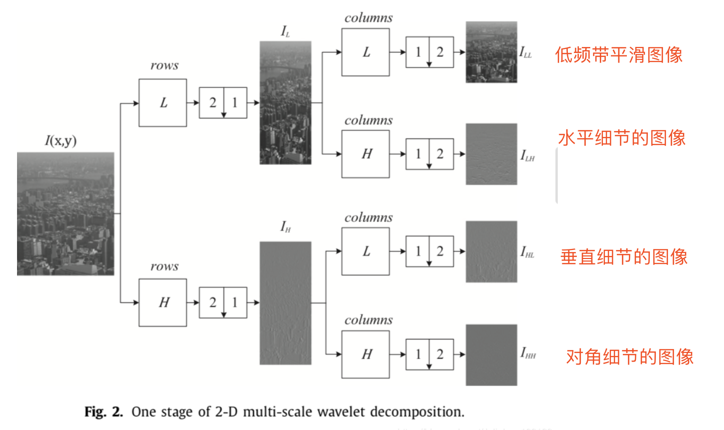 Efficient single image dehazing and denoising: An efficient multi-scale correlated wavelet ...