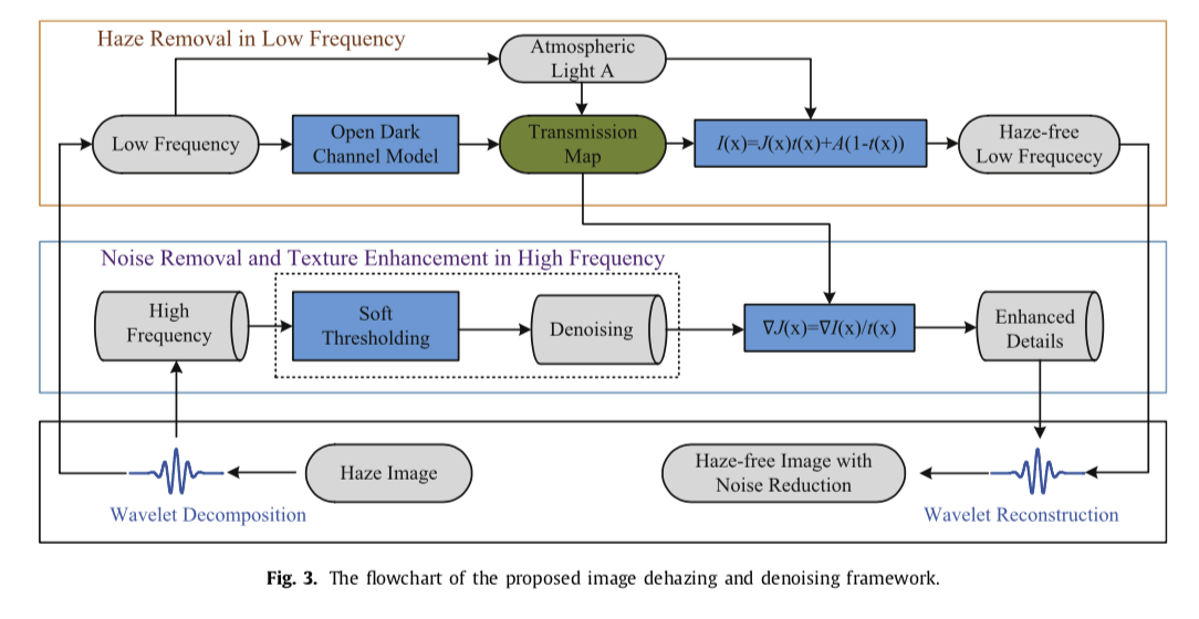 Efficient single image dehazing and denoising: An efficient multi-scale correlated wavelet ...