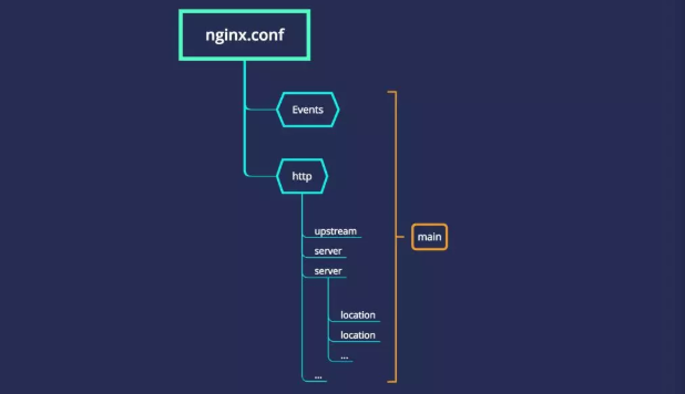 Nginx 配置文件 Nf 说明、内置变量、常用命令 Csdn博客 