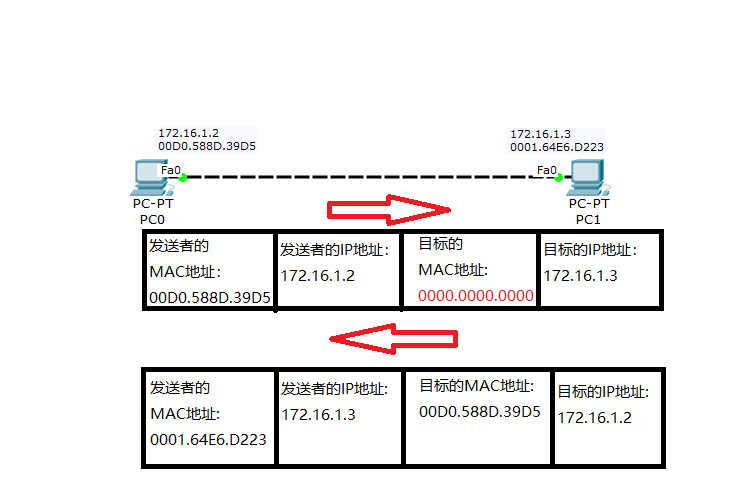 ARP地址解析协议_设备收到其他设备的ipv4地址的arp请求后,将使用-CSDN博客