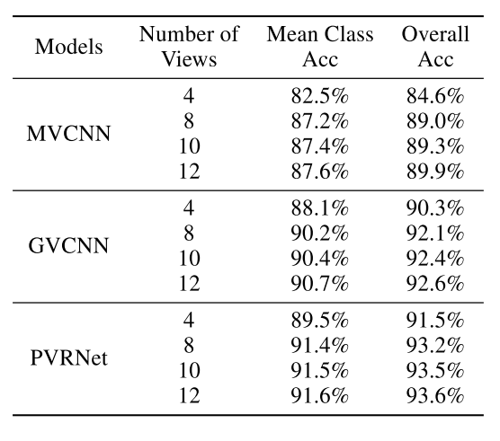 记录：PVRNet: Point-View Relation Neural Network for 3D Shape Recognition-CSDN博客