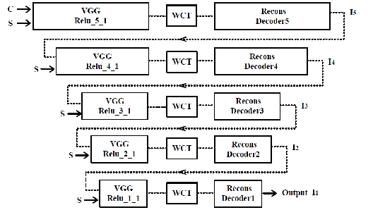 《Universal Style Transfer via Feature Transforms》论文解读-CSDN博客