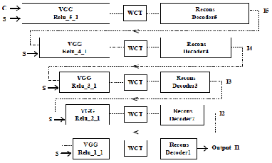 《Universal Style Transfer via Feature Transforms》论文解读-CSDN博客